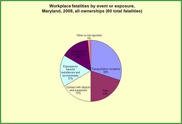 Maryland Workplace Fatalities 2008 - Research and Statistics - Maryland ...